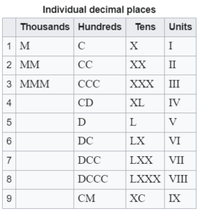 Roman Nums – Explore the Timeless World of Roman Numerals